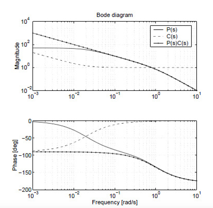Solved The bode diagram for three transfer function are | Chegg.com