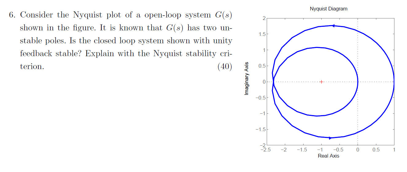 Solved Nyquist Diagram 2 1.5 6. Consider the Nyquist plot of | Chegg.com