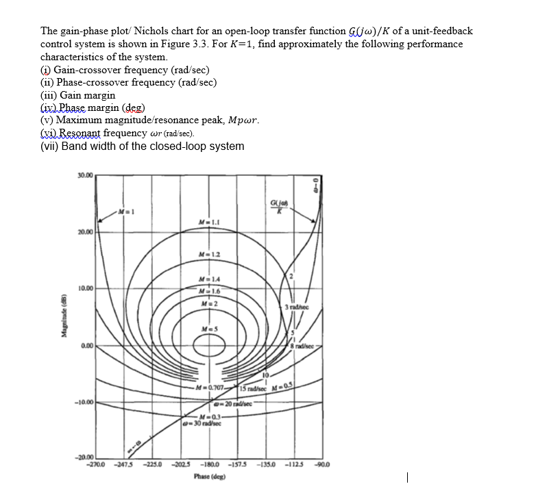 Solved The gain-phase plot Nichols chart for an ﻿open-loop | Chegg.com