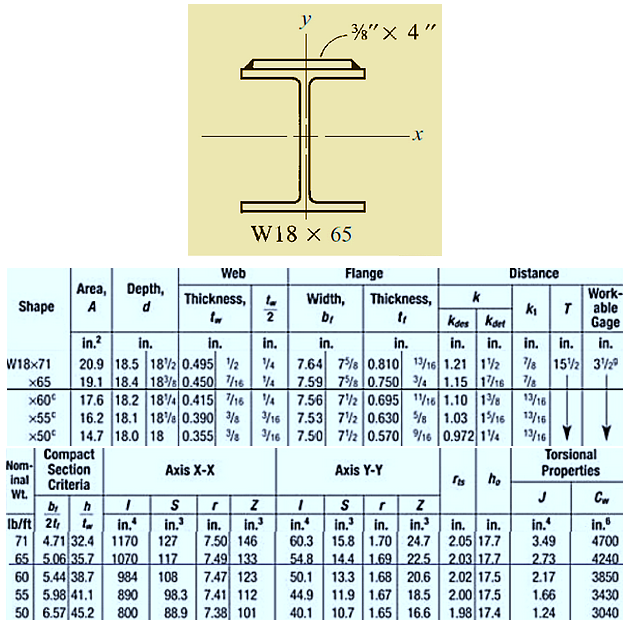 Solved y 3/8" X 4" X W18 X 65 Web Flange Distance Area, | Chegg.com