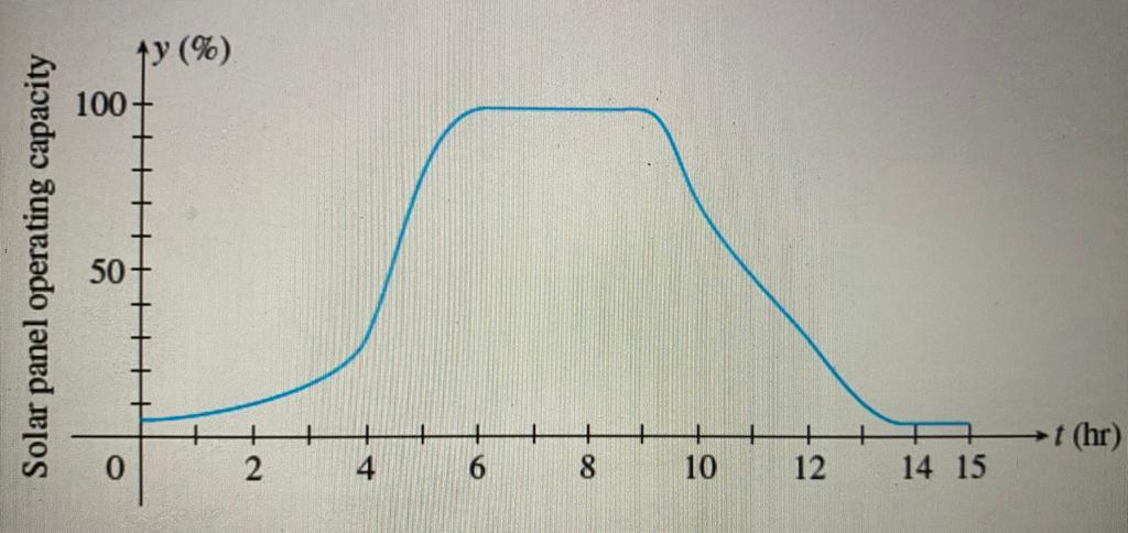 Solved Solar Panel Power Output The graph of the function f | Chegg.com