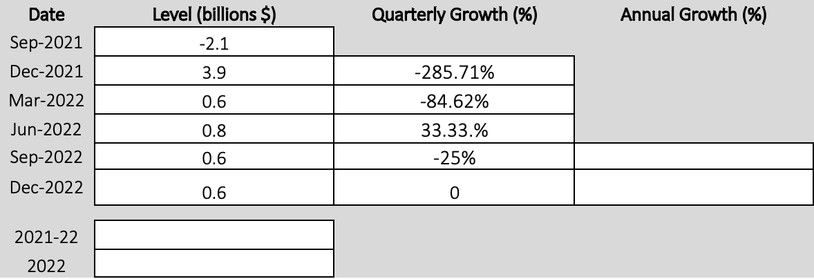 Solved Given GDP is a flow, calculate the level of real GDP | Chegg.com