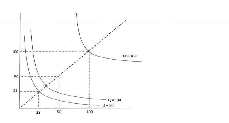 Decreasing Returns To Scale Graph
