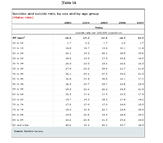 Tables 1A and 1B report data for suicide rates in | Chegg.com
