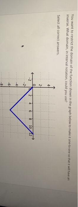 Solved You want to restrict the domain of the function shown | Chegg.com