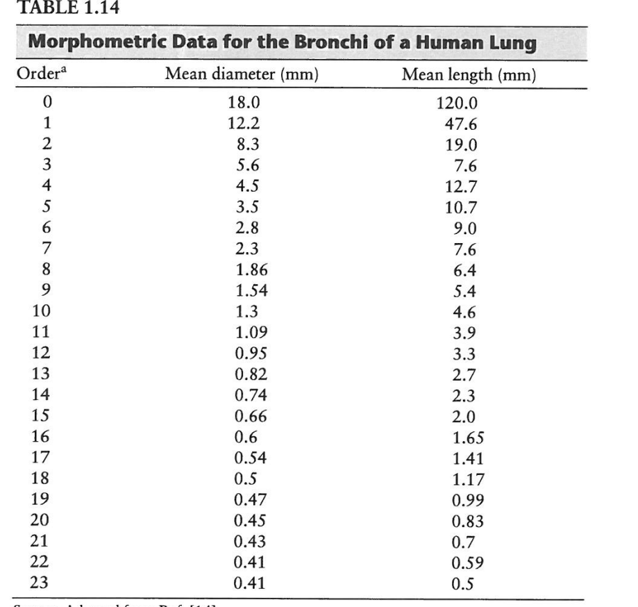 Solved 1.6 Morphometric data of a human lung are shown in | Chegg.com