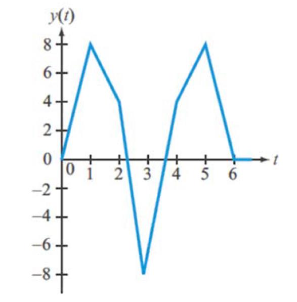 Solved Determine an analytic expression for the signal using | Chegg.com
