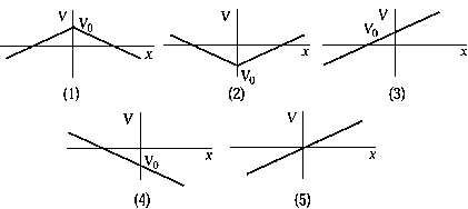 Solved The graph that represents the electric potential near | Chegg.com