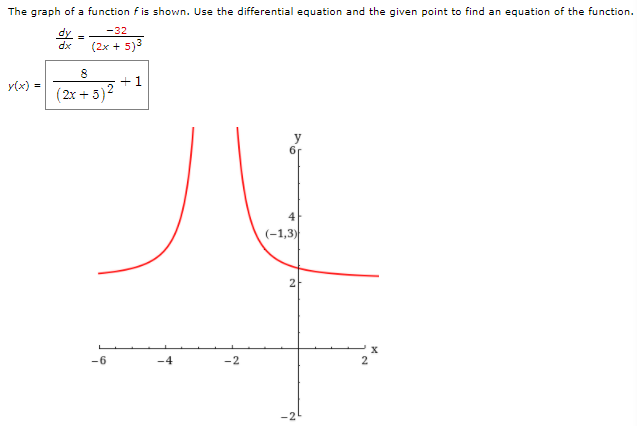 Solved The graph of a function f is shown. Use | Chegg.com
