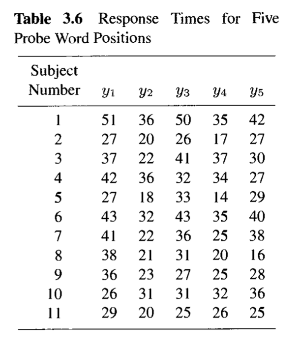 Solved 5.12 Use the probe word data in Table 3.6: = (a) Test | Chegg.com