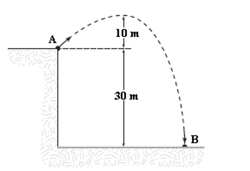 Solved A ball is thrown with a speed of 20 m/s from the top | Chegg.com