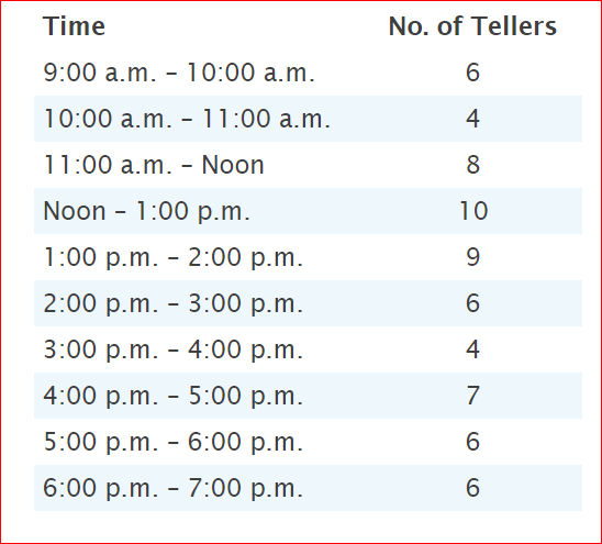 Solved The Northside Bank is working to develop an efficient | Chegg.com