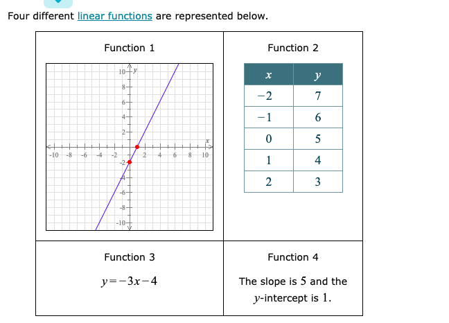 Solved Four different linear functions are represented | Chegg.com