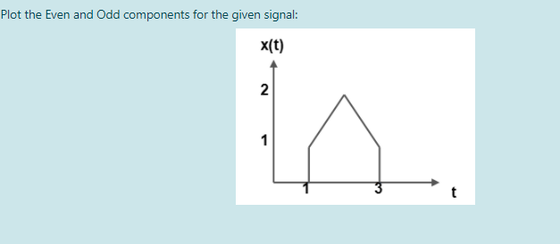 Solved Plot the Even and Odd components for the given | Chegg.com