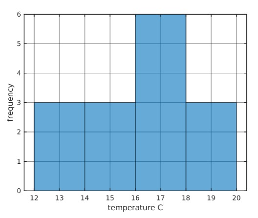 Solved Stats, Histogram In San Diego California, students | Chegg.com