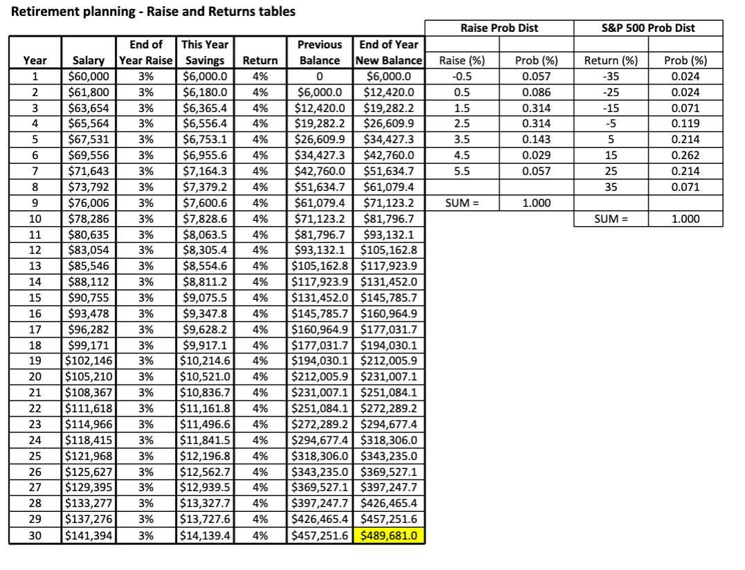 Using the retirement simulation spreadsheet that we | Chegg.com