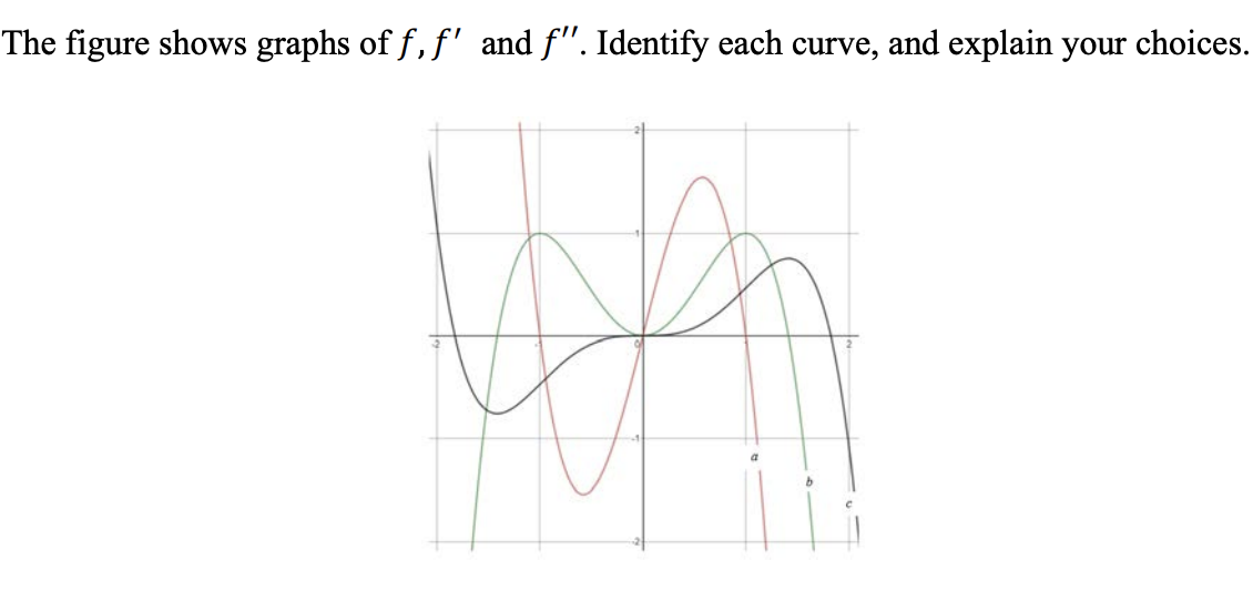 Solved The figure shows graphs of f, f' and f". Identify | Chegg.com