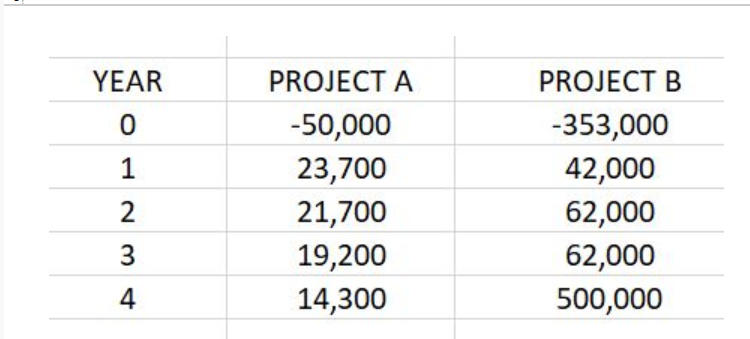 Solved YEAR 0 1 PROJECT A -50,000 23,700 21,700 19,200 | Chegg.com