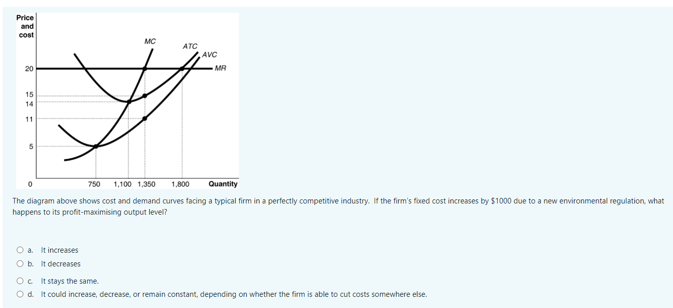 The diagram above shows cost and demand curves facing | Chegg.com