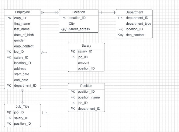 Hello I Need Help Organizing My Erd Also If There 