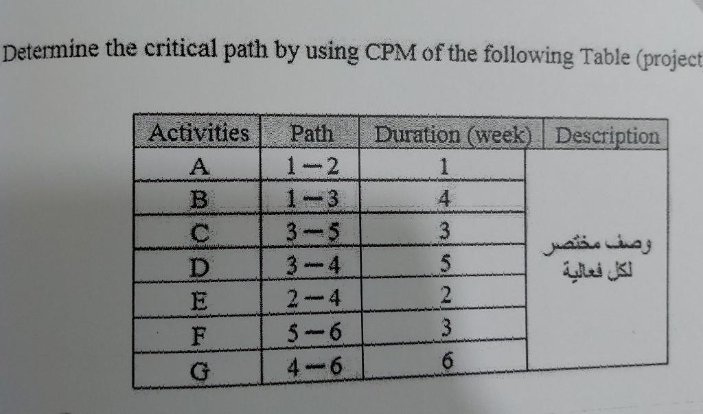 Solved Determine the critical path by using CPM of the | Chegg.com