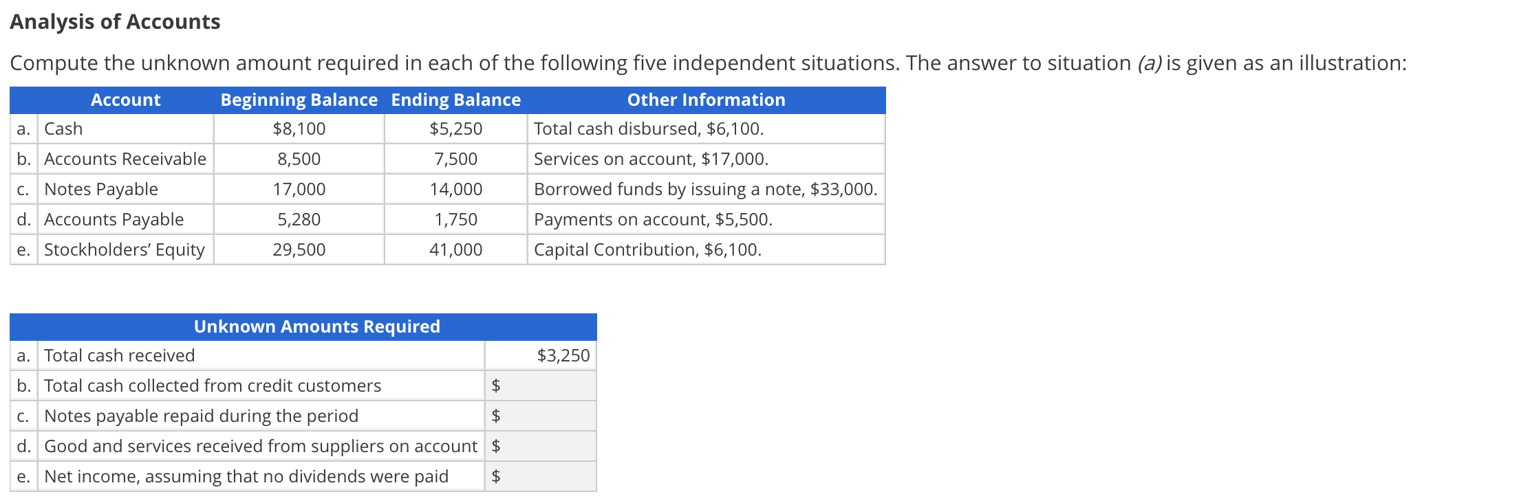 Solved Analysis Of Accounts Compute The Unknown Amount 