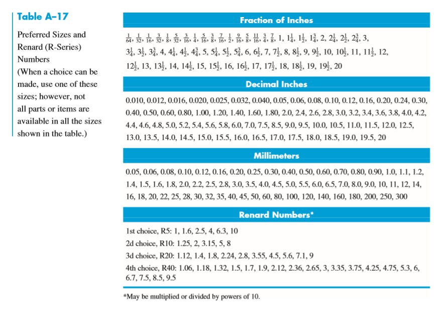 Solved Table A-17 Preferred Sizes and Renard (R-Series) | Chegg.com
