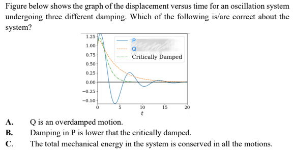 Solved Figure below shows the graph of the displacement | Chegg.com