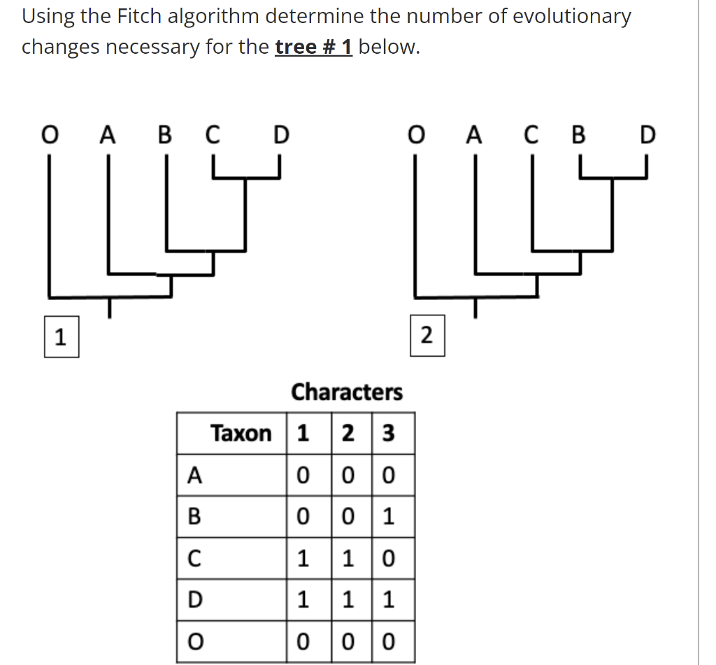 Solved Using the Fitch algorithm determine the number of | Chegg.com