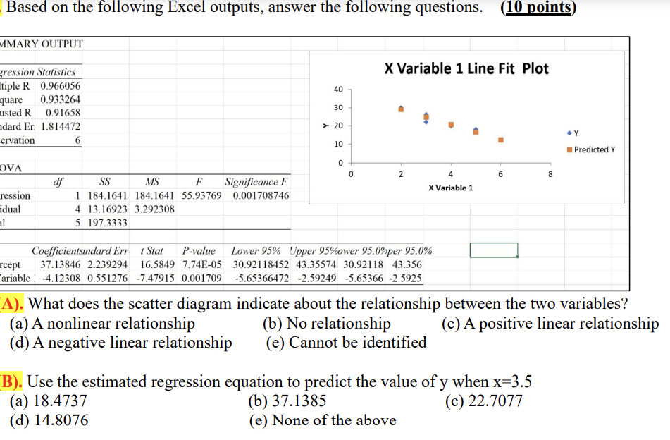 Solved Based on the following Excel outputs, answer the | Chegg.com