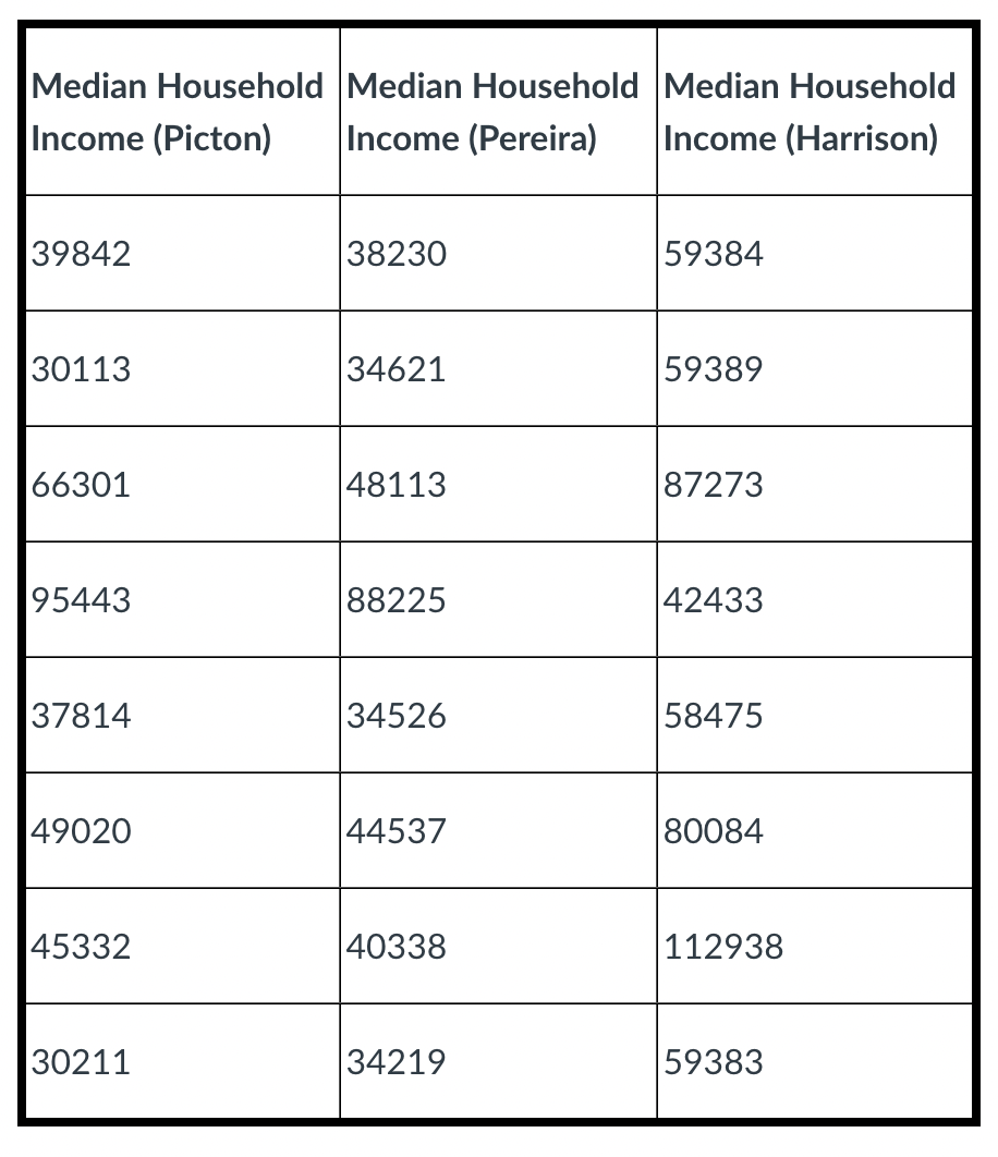 Solved \begin{tabular}{|l|l|l|} \hline Median Household | Chegg.com