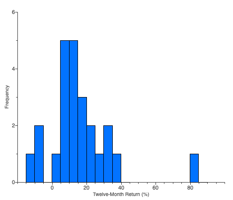 Solved Use the data set below, which contains the 12-month | Chegg.com
