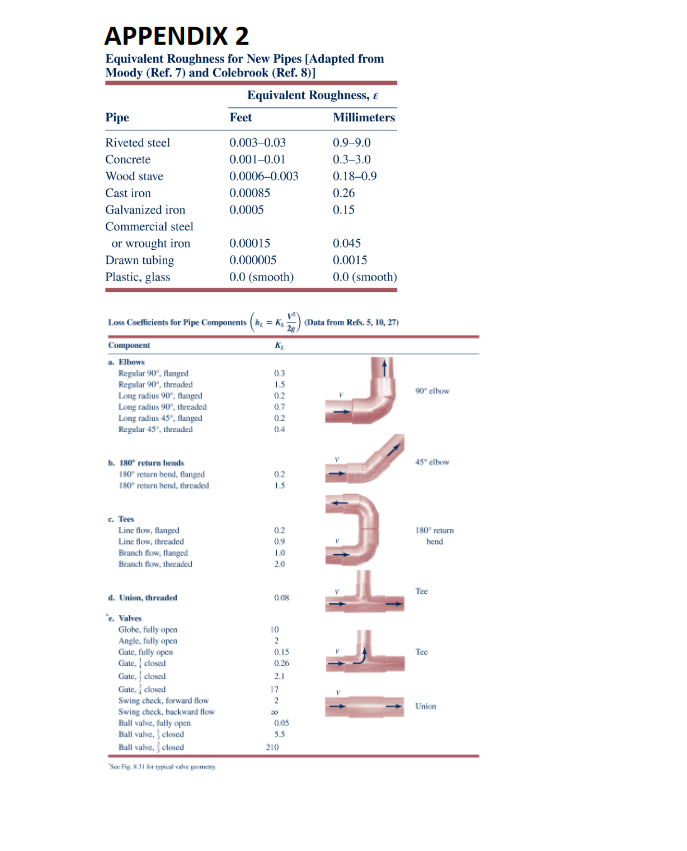 Solved APPENDIX 2 Equivalent Roughness for New Pipes | Chegg.com