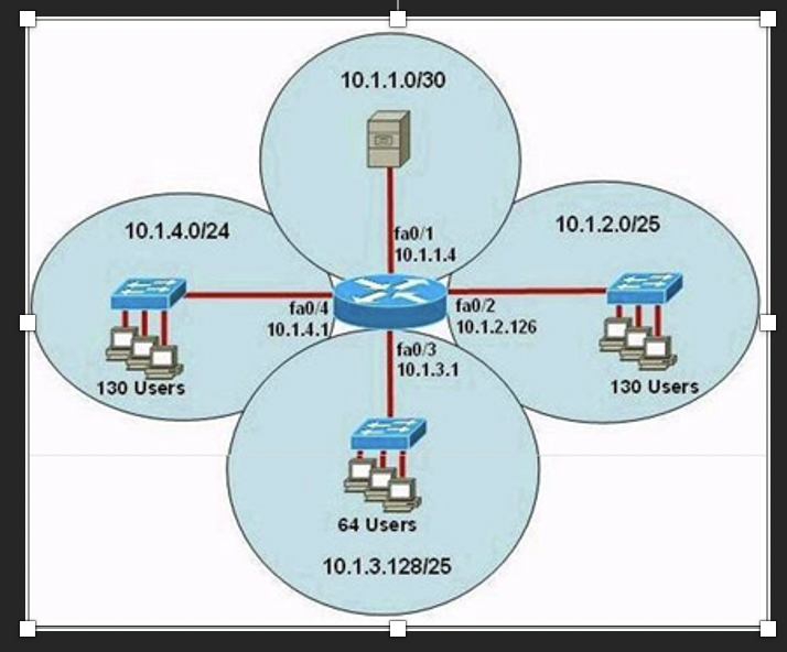 Solved Identify all the problems with the network design | Chegg.com