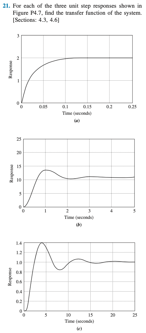 Solved 21. For each of the three unit step responses shown | Chegg.com