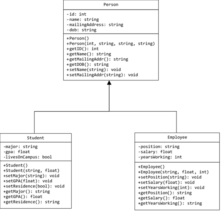 Solved Write the class definition for the parent class (5 | Chegg.com