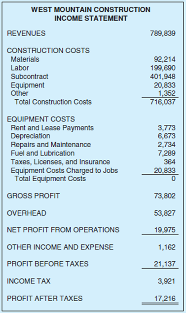 Solved Problem: A construction company’s financial | Chegg.com