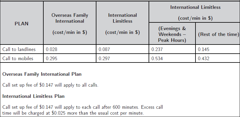 Solved The table below shows the international calling | Chegg.com