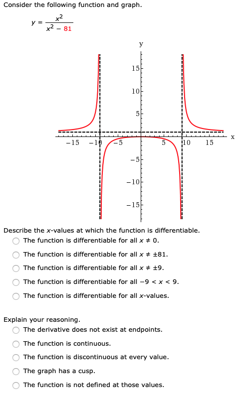Solved Consider the following function and graph. x2 -81 15 | Chegg.com