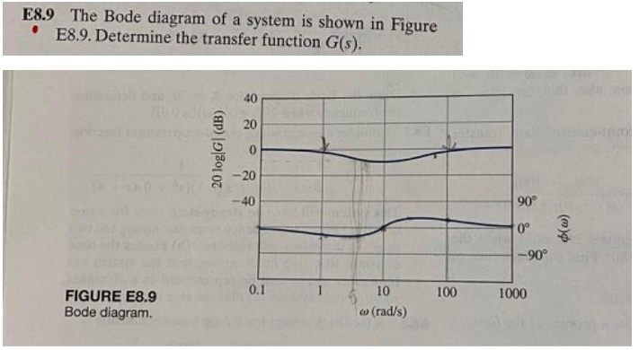 Solved E8.9 The Bode diagram of a system is shown in Figure | Chegg.com