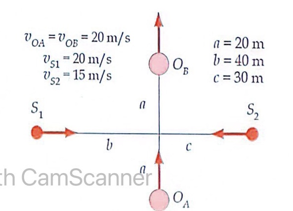 Solved two sources moving on a horizontal line emit in the | Chegg.com