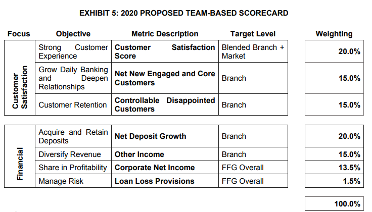 Create a mixed scorecard (combination of individual | Chegg.com