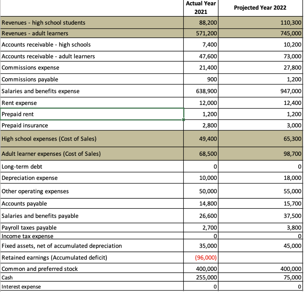 Solved Please prepare an income statement using the | Chegg.com