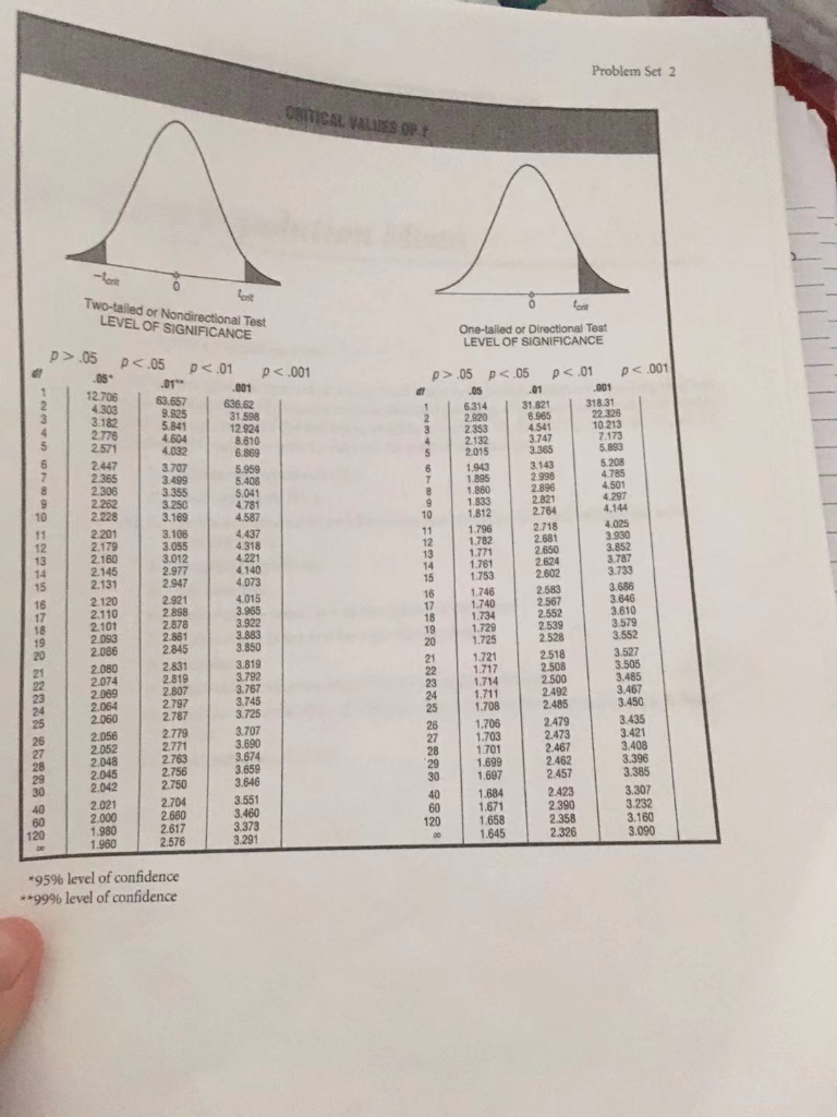 Solved PROBLEM SET 3 t-test for a Population Mean Important | Chegg.com