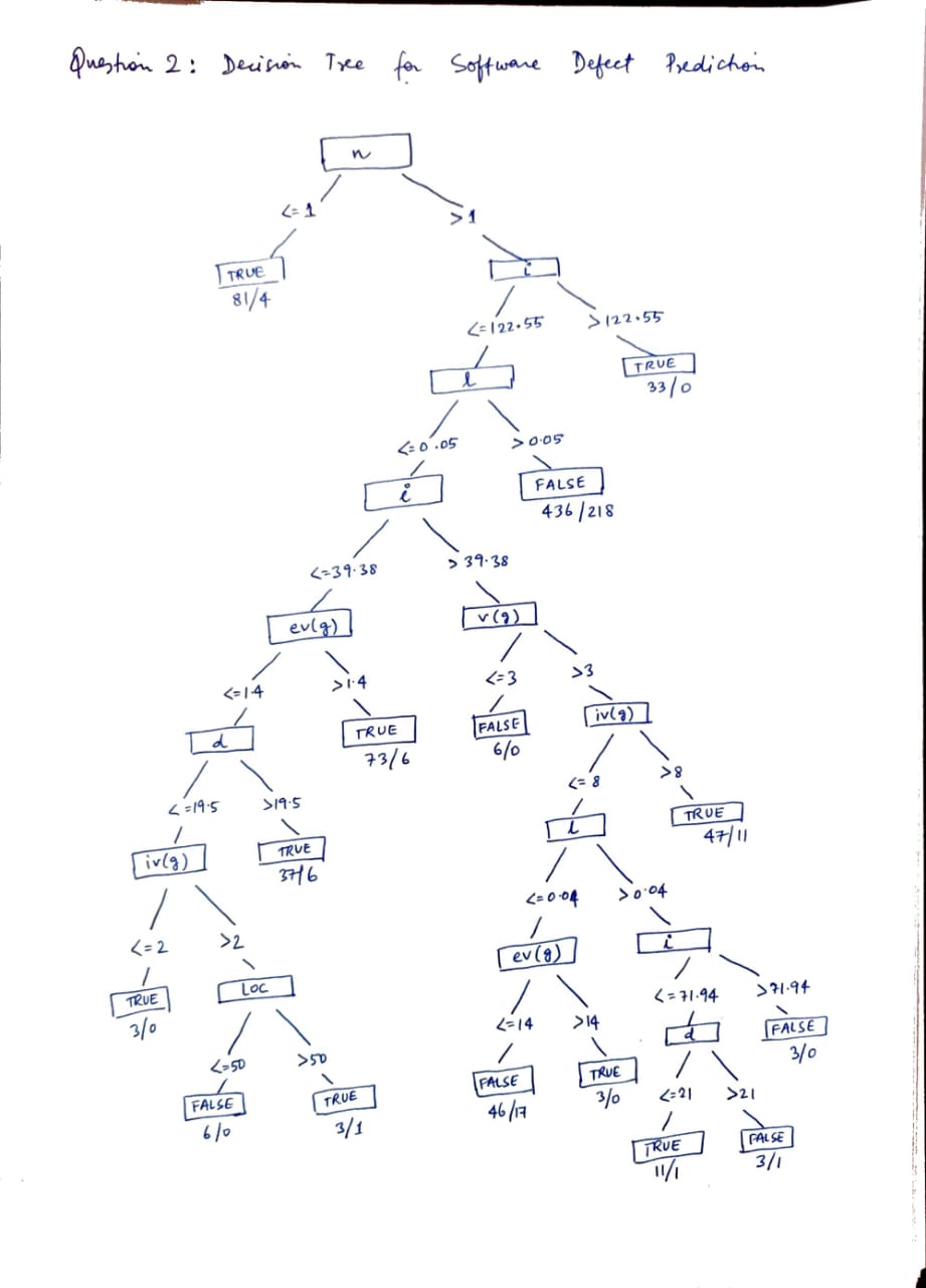 Solved Please provide if-then rules for this decision tree | Chegg.com