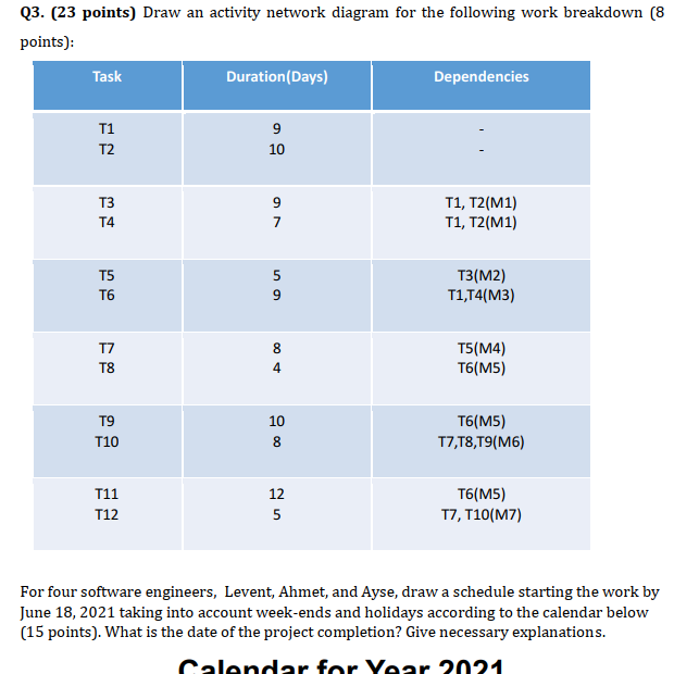Solved Q3. (23 points) Draw an activity network diagram for | Chegg.com