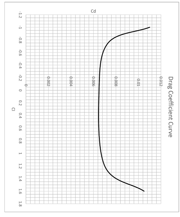 Drag Coefficient CurveAnswer the following questions | Chegg.com