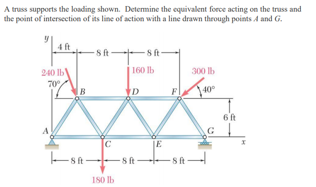 Solved A truss supports the loading shown. Determine the | Chegg.com