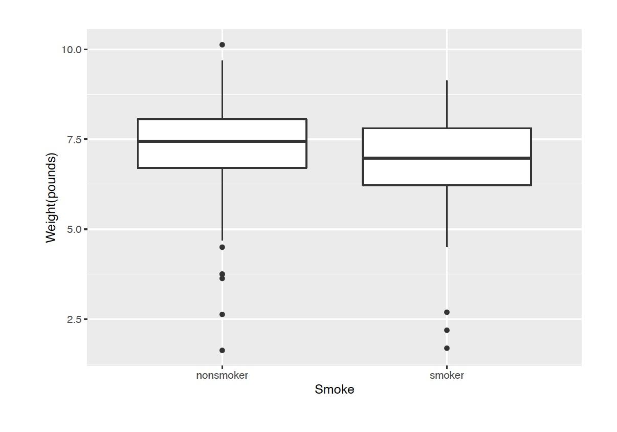 Solved The births data set is part of the openintro package. | Chegg.com