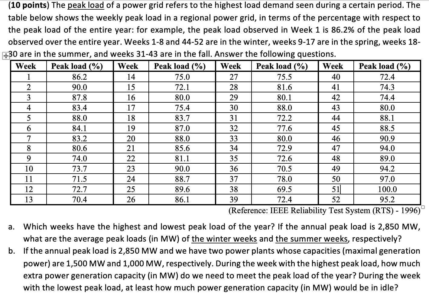 Solved (10 points) The peak load of a power grid refers to | Chegg.com